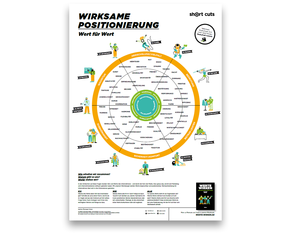 Poster: Wirksame Positionierung